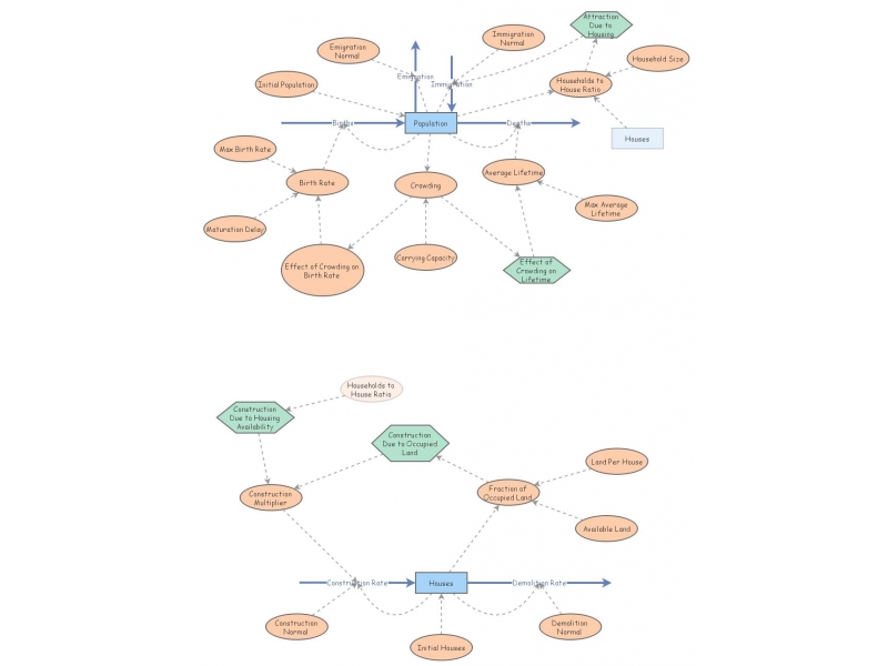 Hilfigure_Modes of System Behavior | Insight Maker