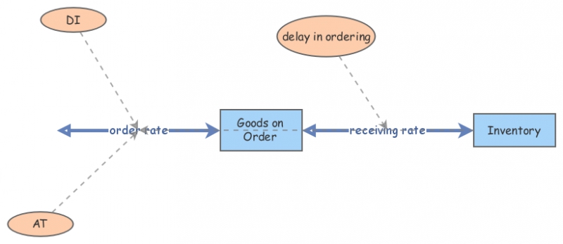 Inventory Management | Insight Maker