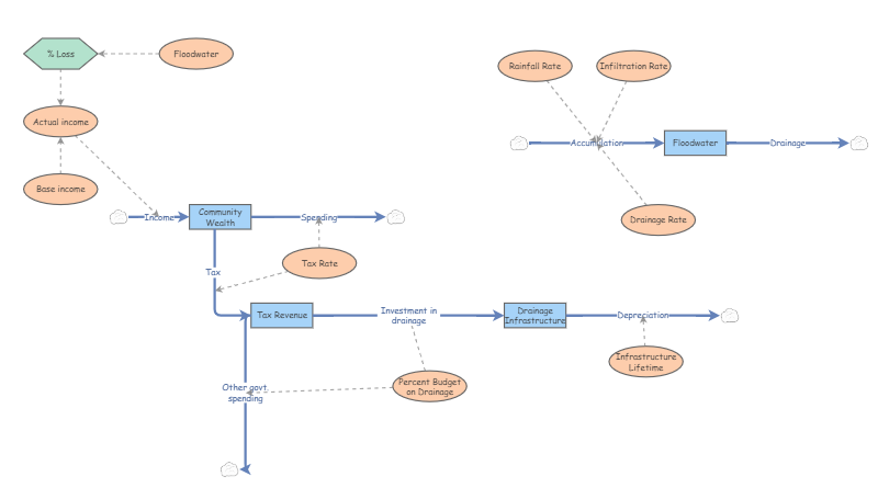 Crab Hill Flooding System Dynamics Full (21st March) | Insight Maker