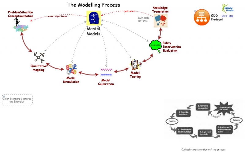 Clone of The Modelling Process | Insight Maker