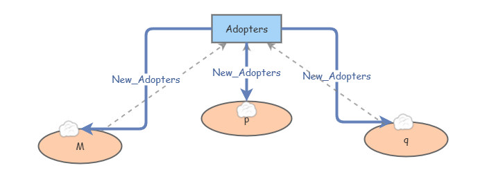 Adoption | Insight Maker