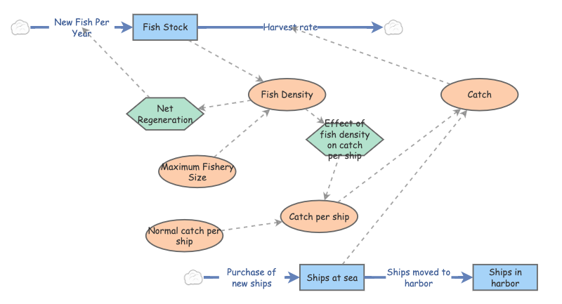 Clone of fishery | Insight Maker