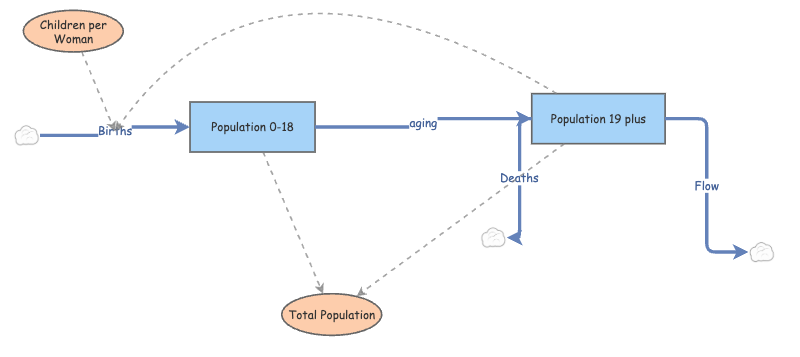 Clone of Basic SD Model | Insight Maker