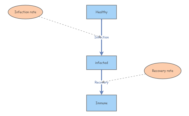 SD MODEL | Insight Maker