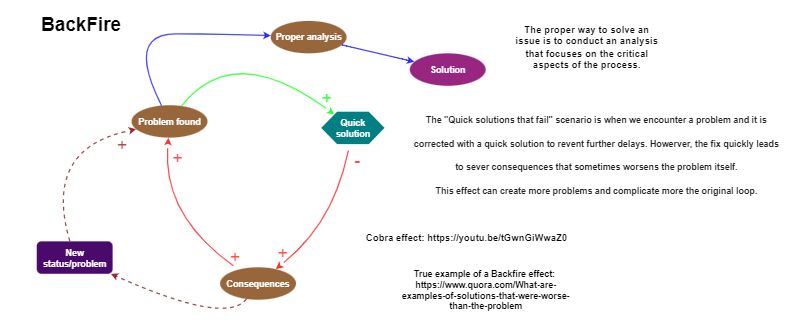Fixes That Fail - Presentation Team | Insight Maker