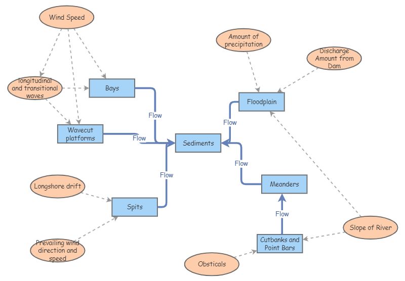 Systems thinking Module 3- Rivers and Ocean Waves | Insight Maker