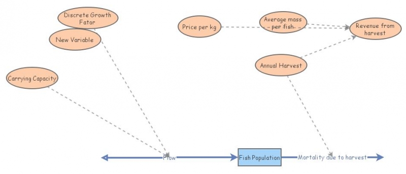 Clone of Simple Logistic Prey | Insight Maker