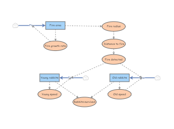 Population simulation | Insight Maker