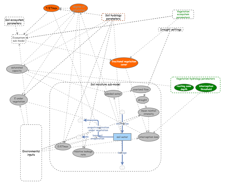 Clone of Simple Terrestrial Ecosystem Model - Soil Moisture (STEM-SM) | Insight Maker