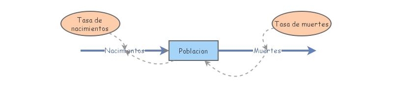 Segundo ejercicio | Insight Maker