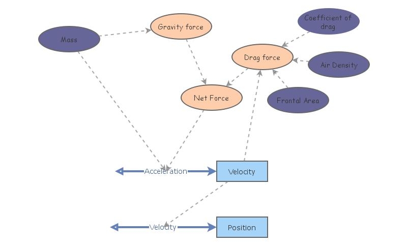 Clone of Drag Force Diagram | Insight Maker