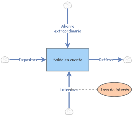 EJEMPLO CUENTA BANCO | Insight Maker