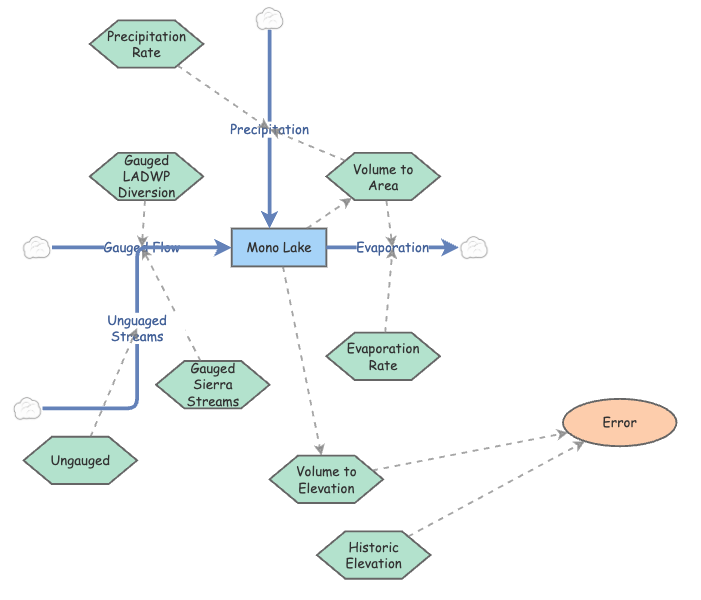 Clone of Mono Lake 2025 | Insight Maker