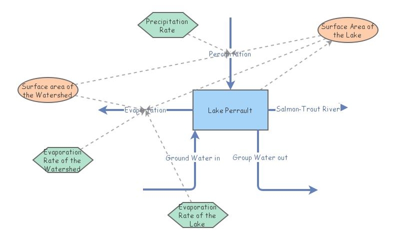 Lake Perrault Model v2 23rajalas | Insight Maker