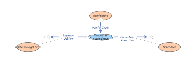First Insight | Insight Maker