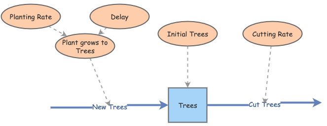 Tree planting | Insight Maker