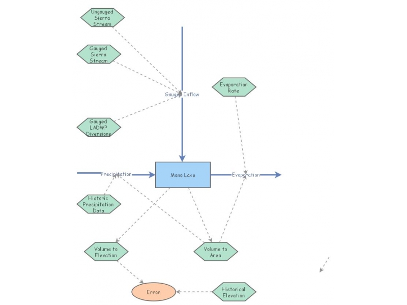 Case 2 Study: Mono Lake | Insight Maker