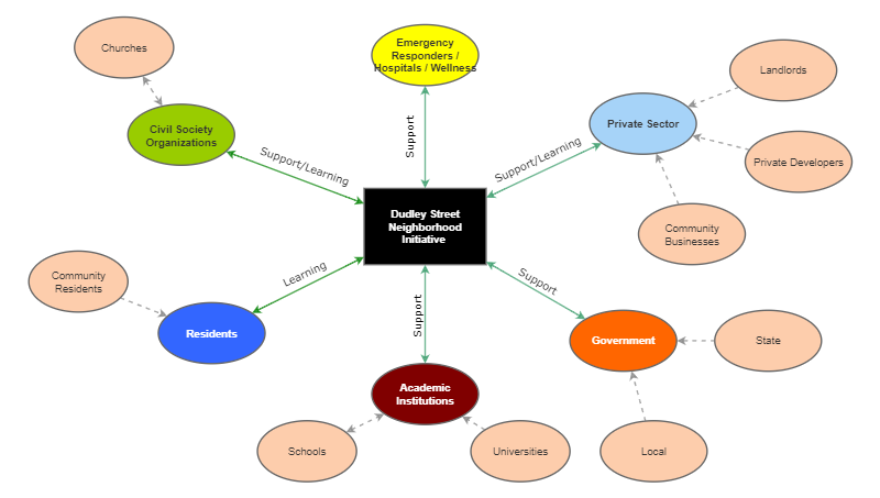 Stakeholder Mapping DSNI | Insight Maker