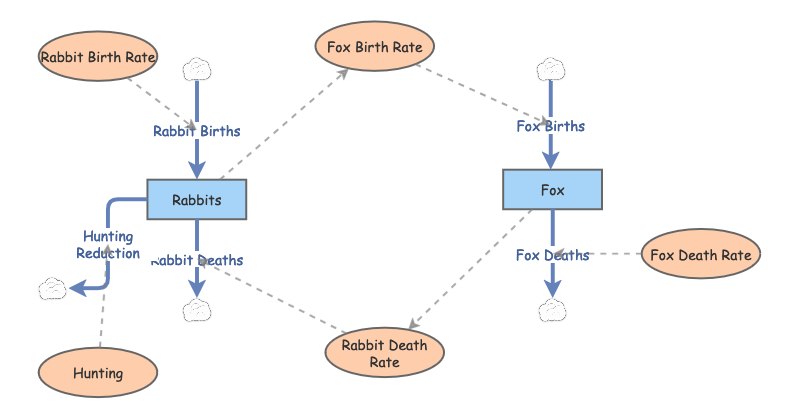Clone Of Rabbit And Fox Simulation Insight Maker