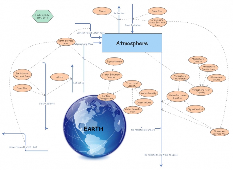 Climate Model with Atmosphere | Insight Maker