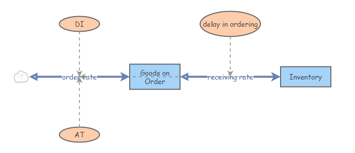 Clone of Forrester' Inventory Management | Insight Maker