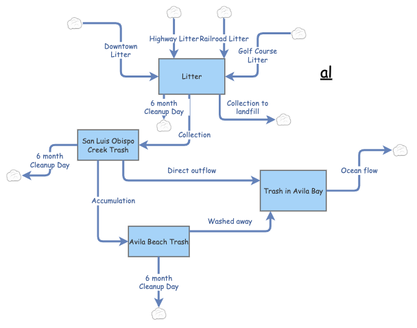 Central Coast Trash Pollution in Water | Insight Maker