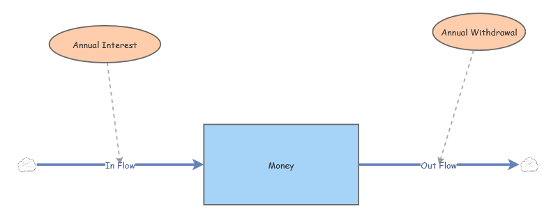 Modeling Money | Insight Maker