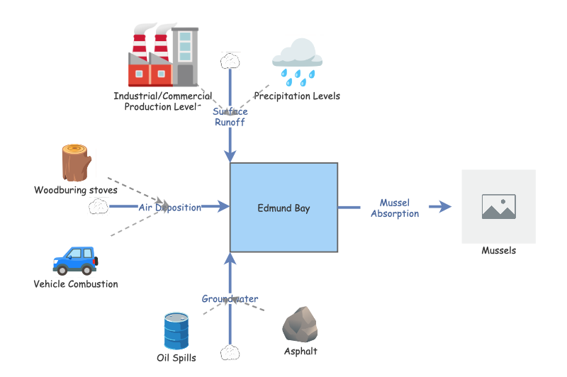 Mussels and PAH Pollution | Insight Maker