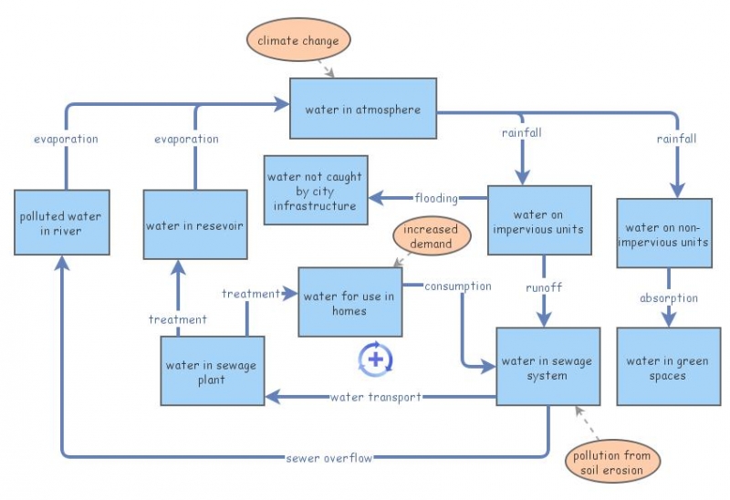 sustainability - water cycle flow chart | Insight Maker