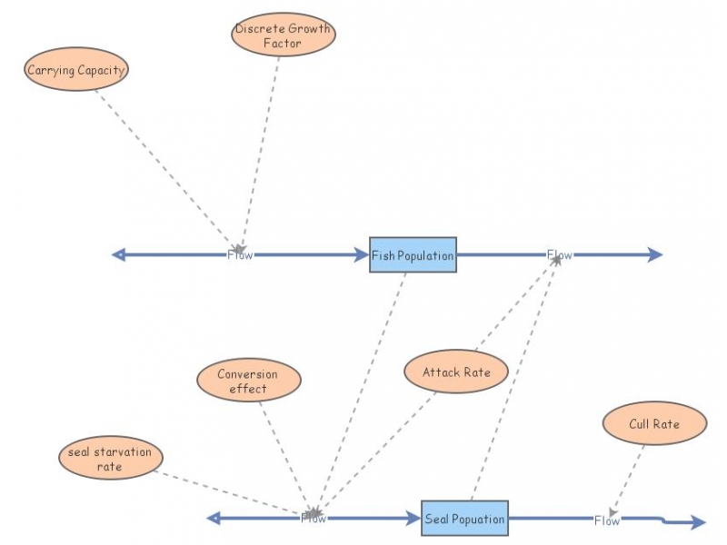 seal vs fish | Insight Maker