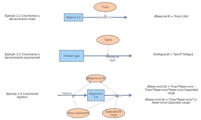 Clone of Ejemplos DEATON | Insight Maker