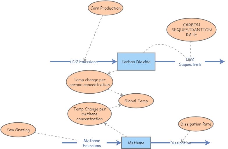 Clone of CO2 LEVELS | Insight Maker