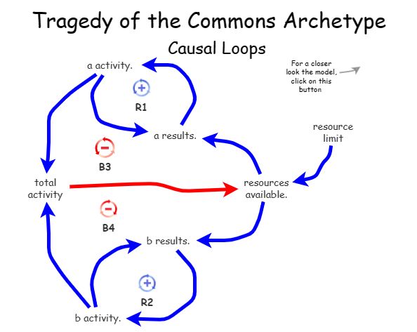 Tragedy of the Commons Archetype | Insight Maker
