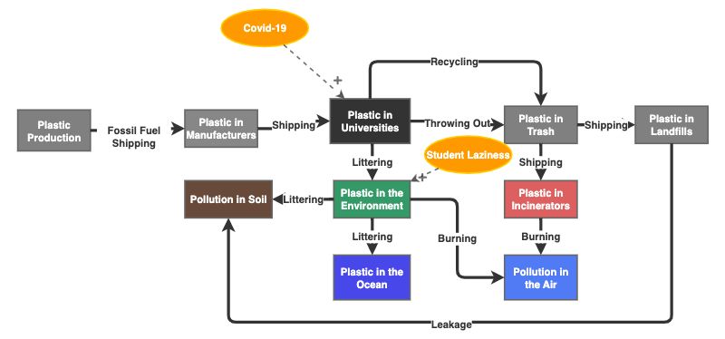 Clone of Systems Project Stock and Flow | Insight Maker