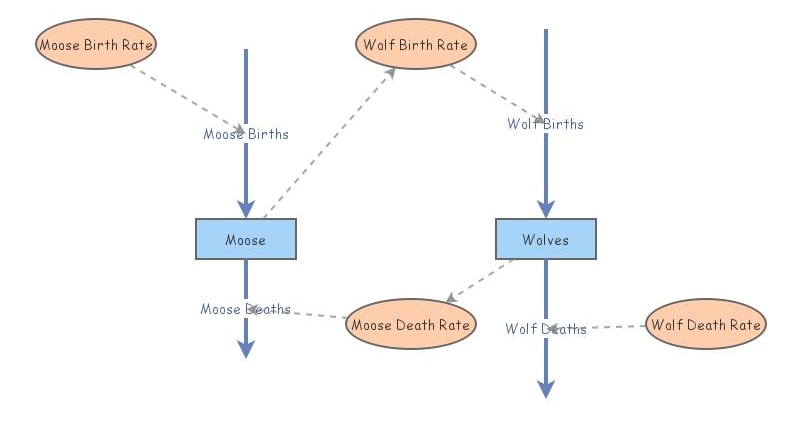 Insight Maker Tutorial Model | Insight Maker