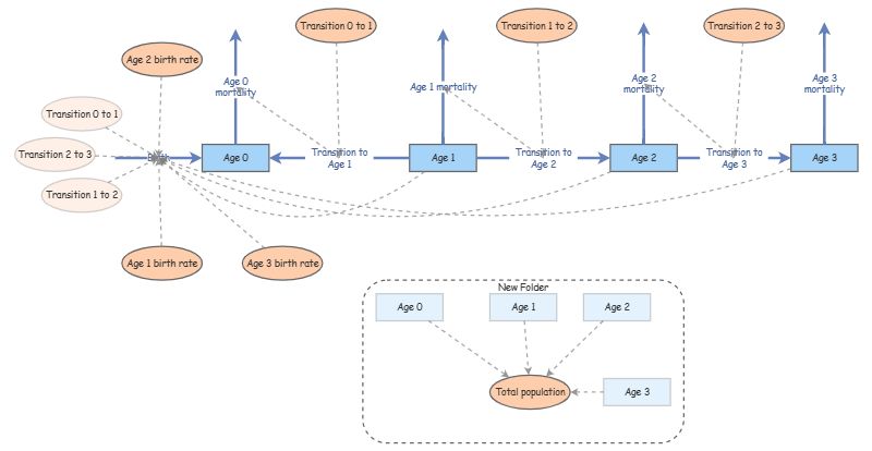 Age Structured Population Insight Maker