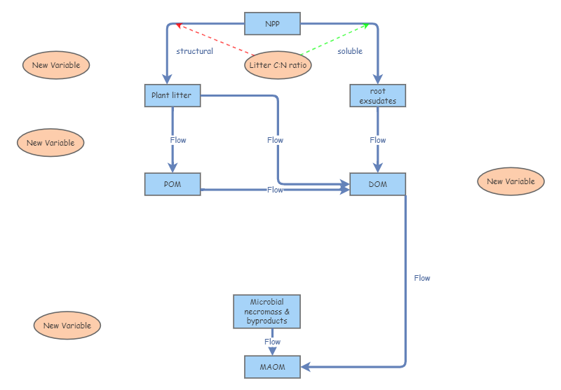 Soil organic matter formation and stabilisation | Insight Maker