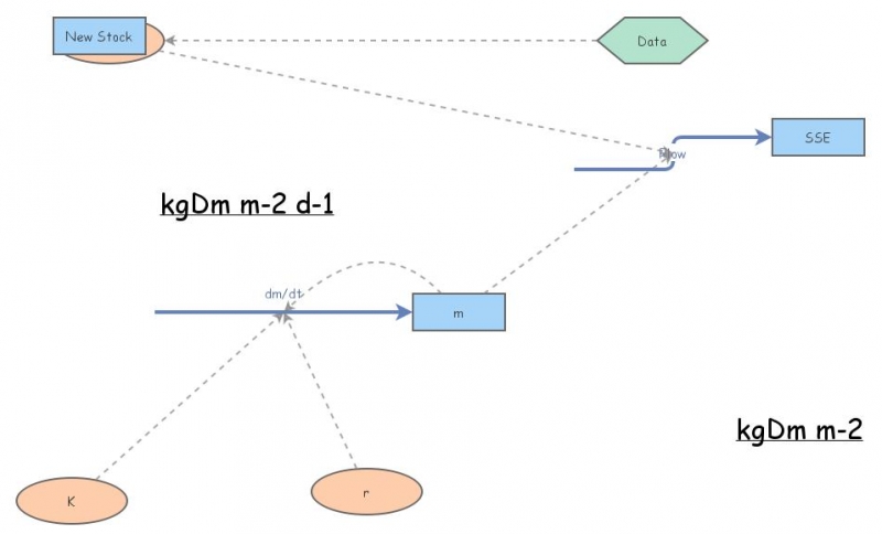 Logistic Growth | Insight Maker