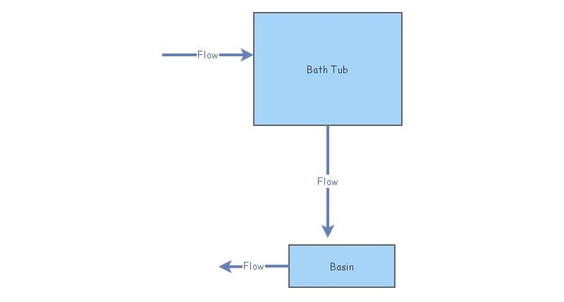 Water Flow | Insight Maker