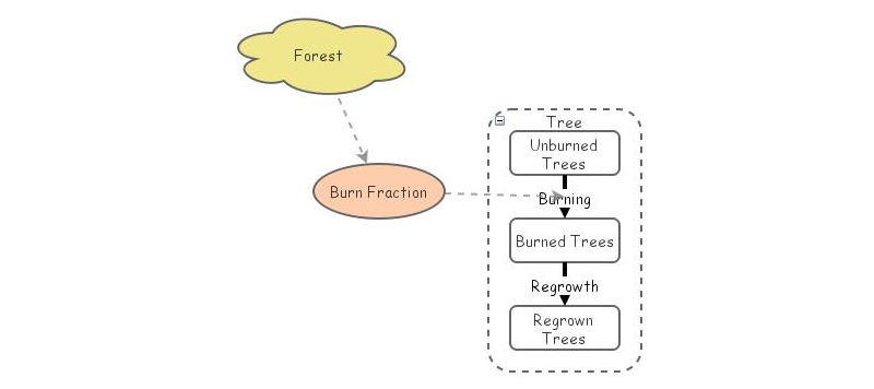Forest Fire Model | Insight Maker