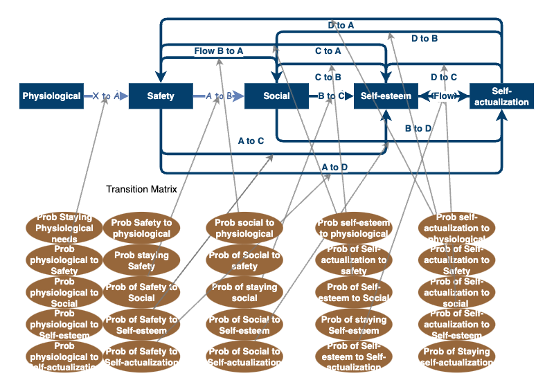Needs Hierarchy population | Insight Maker