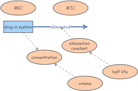 5a. Single dose | Insight Maker