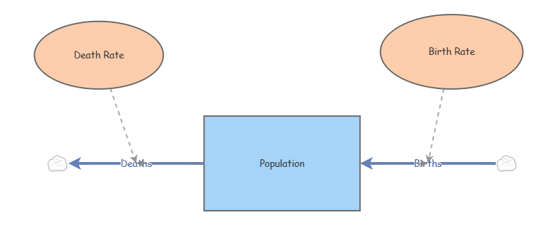 Population | Insight Maker