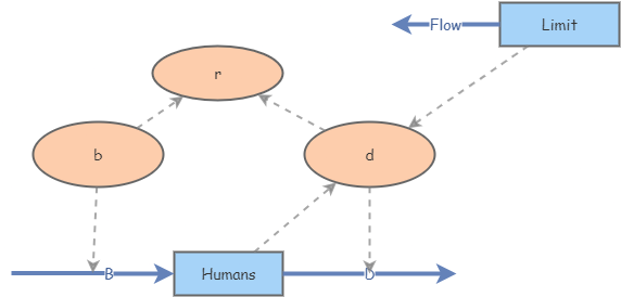 Malthus Famine Module | Insight Maker