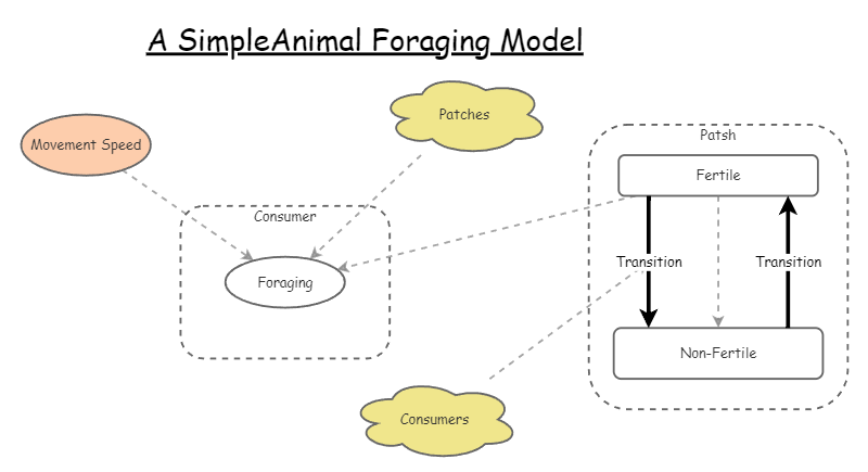 A Simple Animal Foraging Model | Insight Maker