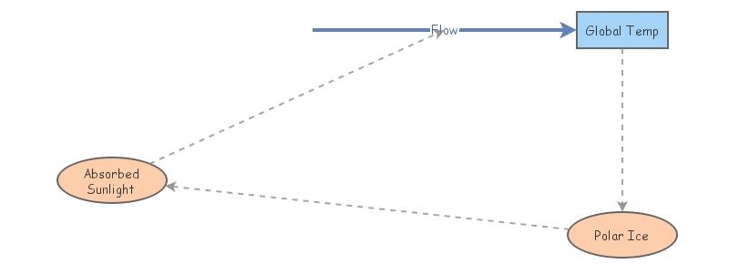 Practice | Insight Maker