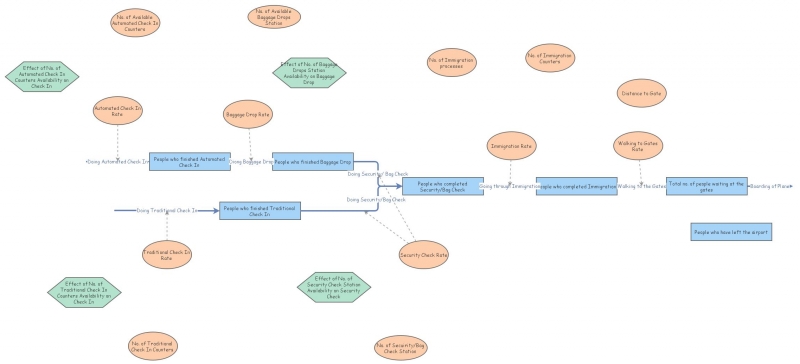 Airport Stock and Flow | Insight Maker