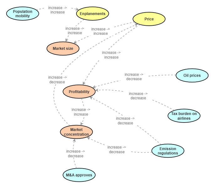 Concept map for Market revenue (example) | Insight Maker