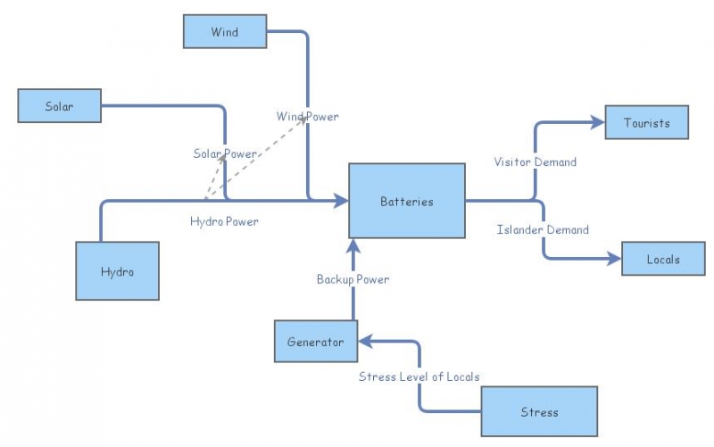 Summer on Eigg Power Model | Insight Maker