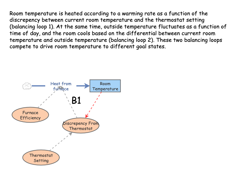 Loop B1 Insight Maker